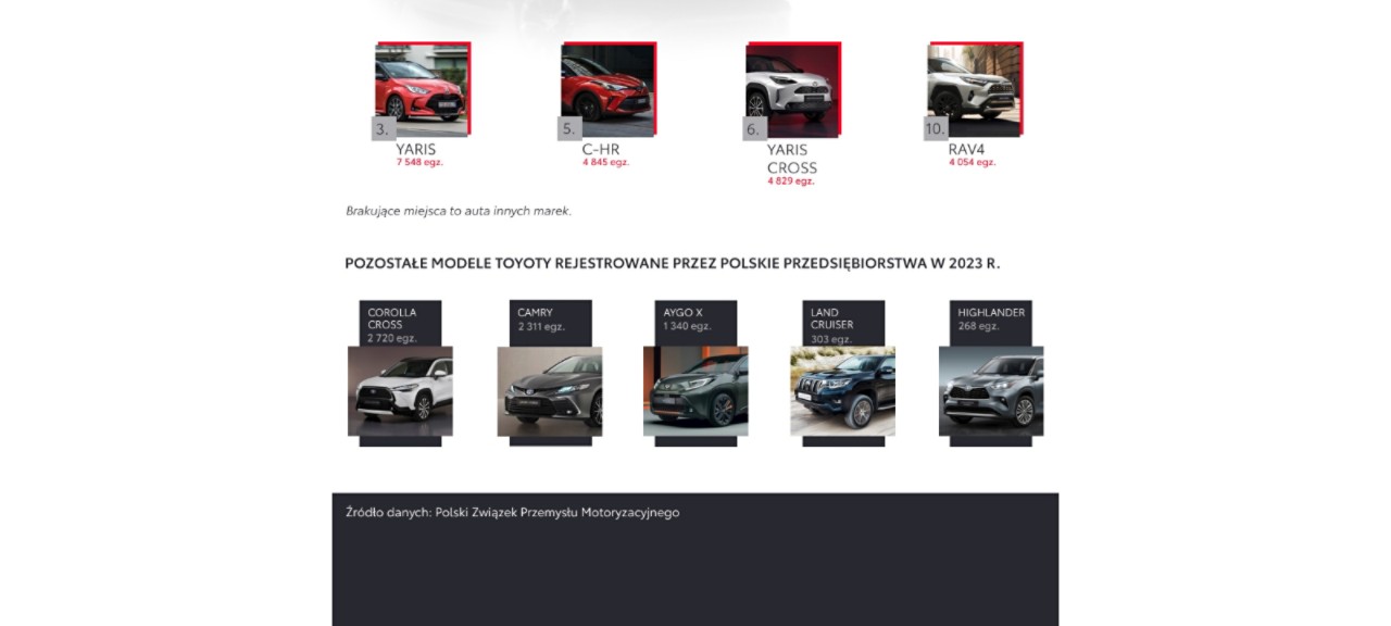KNEDLER SJ - Toyota umacnia się na pozycji lidera rynku flotowego